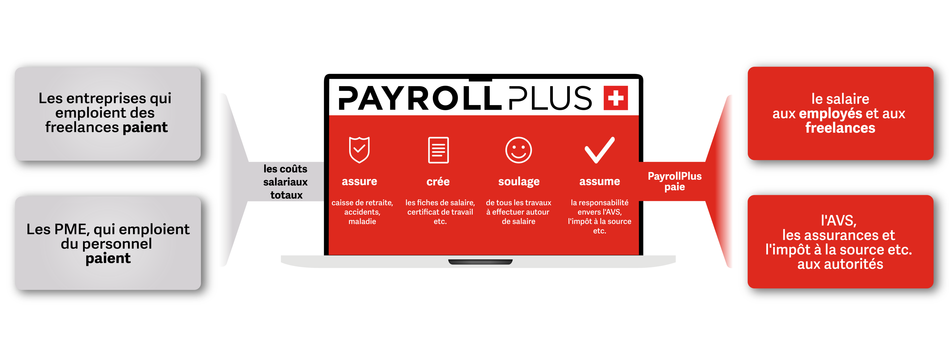 PayrollPlus - Plateforme salariale digitale